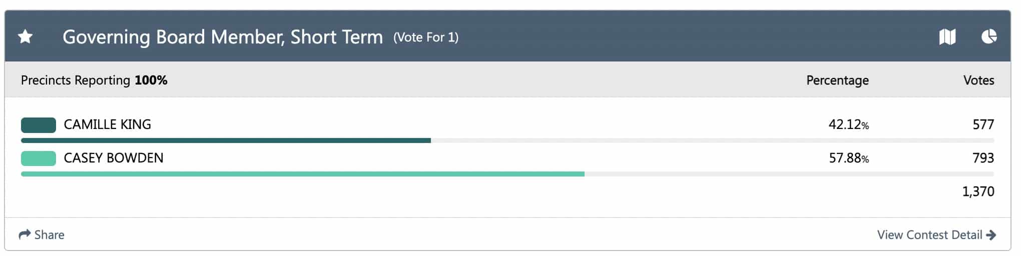 Shasta County Election Results: Gateway Unified School District and ...