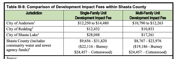 Shasta County Will Hold A Public Hearing On Suspending Impact Fees ...