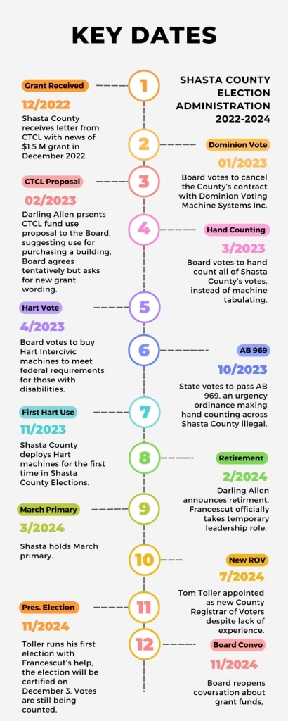 The Shasta County Board is Still Discussing a Nearly Three-Year-Old ...